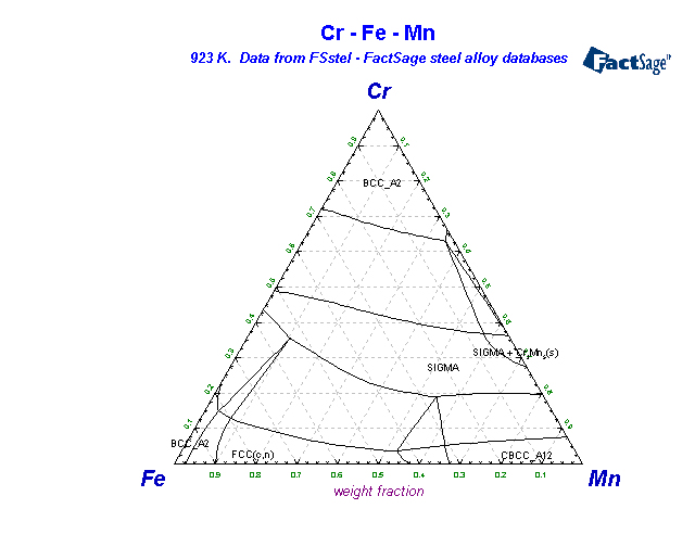 FSstel - FactSage Steel Alloy Phase Diagrams